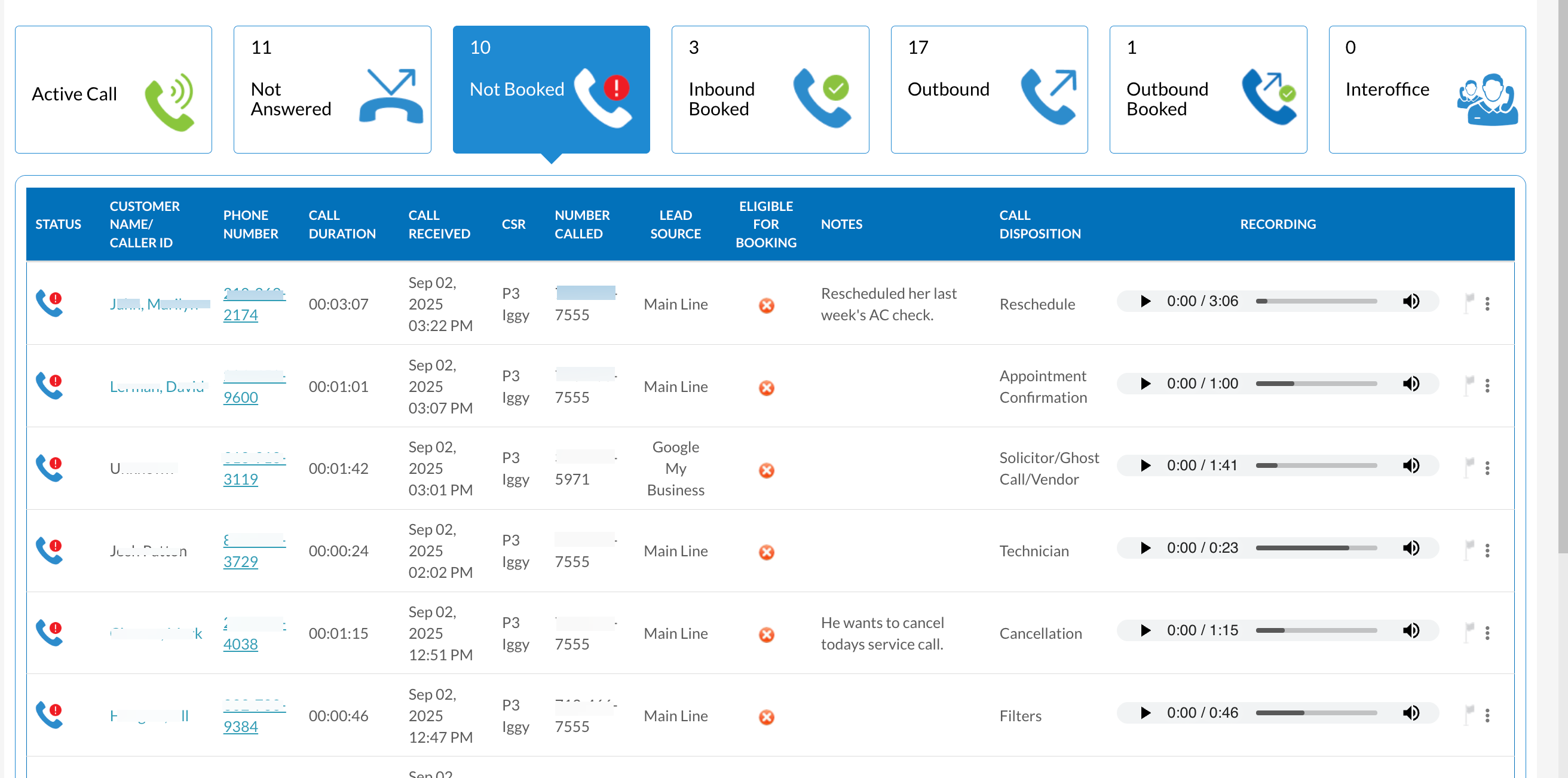 Call Summary Dashboard – P3 Help Desk